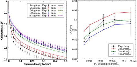 Comparison Of The Numerically Predicted And The Experimentally Obtained