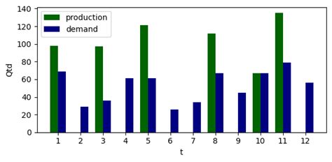 The Dynamic Lot Size Model A Mixed Integer Programming Approach Towards Data Science