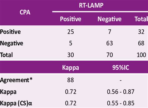 Agreement And Kappa Index Between Cpa And Rt Lamp Download Scientific