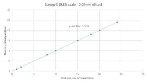 Optimizing Shrinkage In Resin 3d Printing Explained Liqcreate