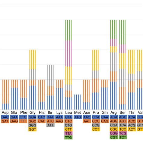 Codon Content And Codon Usage Of 20 Amino Acids And Stop Codons In Download Scientific Diagram