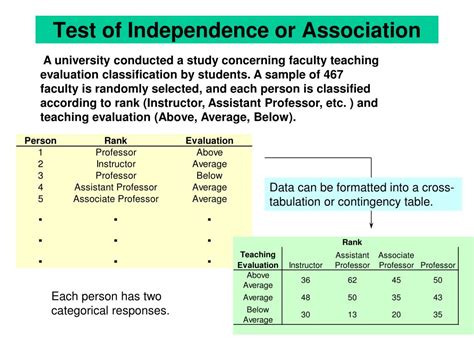Ppt Contingency Tables Tests For Independence And Homogeneity § 105 Powerpoint