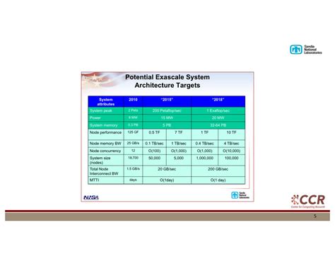 Challenges And Opportunities For Hpc Interconnects And Mpi Ppt