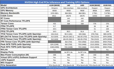 High End Nvidia Pcie Ai Gpus 2023 A100 L40 L40s H100 Servethehome