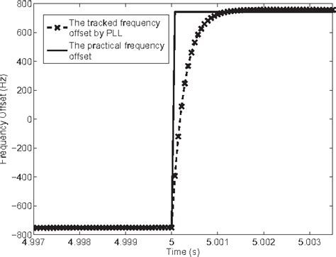 Figure 1 From Frequency Synchronization Scheme For Lte Downlink In Cell Handover Of Hst
