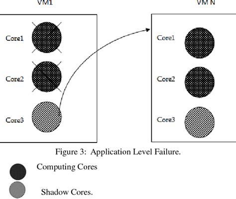 figure 1 from shadow replication using dynamic core allocation for application fault tolerance