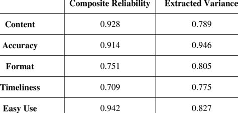 Composite Reliability And Extracted Variance Per Construct Download