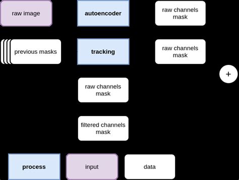 Binary Masks Predictions Process Download Scientific Diagram