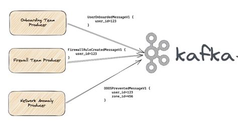 Tales Of Kafka At Cloudflare Andrea Medda And Matt Boyle At Qcon