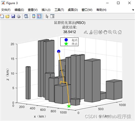 【matlab源码 第228期】基于matlab的鼠群优化算法rso无人机三维路径规划，输出做短路径图和适应度曲线 Csdn博客