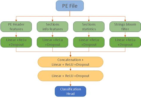 How To Confuse Antimalware Neural Networks Adversarial Attacks And Protection Securelist