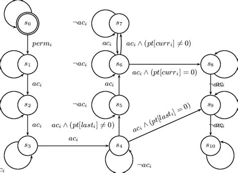 Figure2 The Enqueue Thread As Finite State Process Download Scientific Diagram