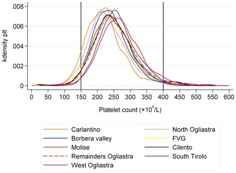 Each Line Represents The Platelet Count Distribution Of A Population
