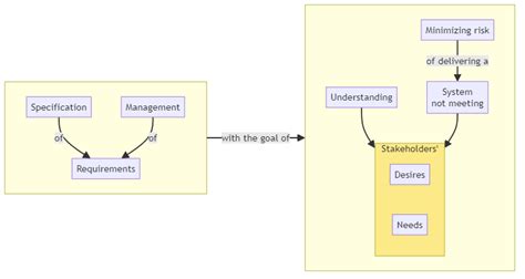 Requirements Engineering