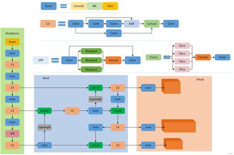 【yolov5】backbone、neck、head各模块详解yolov5 Backbone Csdn博客