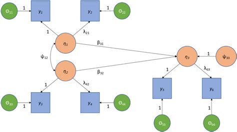 Model For The Third Example The Variances Of The Exogenous Variables ψ