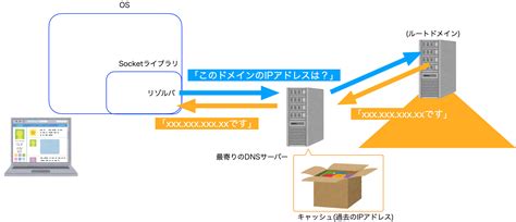 Tcpip全体像図解イメージ【初心者】 Tcpip Qiita