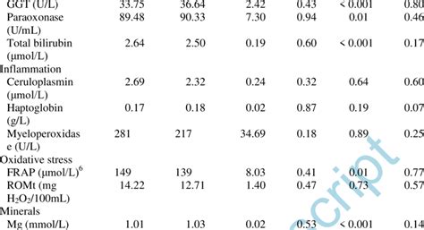 Least Square Means And Associated Standard Error For Plasma Biomarkers