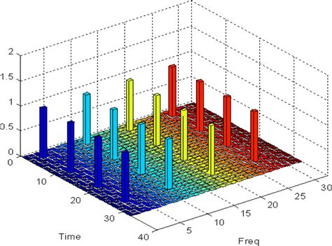 Tx Block Of Delay Doppler Domain In 1 × 1 Otfs System Download Scientific Diagram