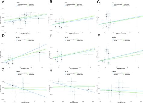 Figure 3 From Bidirectional Mendelian Randomization Analysis Of The