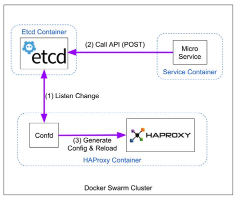 利用 Etcd Confd Haproxy 實現服務動態拓展