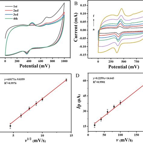 The CV curves in 6 μg mL capsaicin solution on β CD rGO GCE A CV Download Scientific Diagram