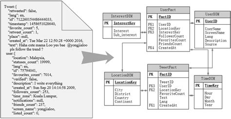 The Galaxy Schema For Twitter Data Download Scientific Diagram The Galaxy Schema For Twitter Data Download Scientific Diagram