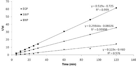Pseudo Second Order Plot For Semi Batch Experiments Using Egp Swp And