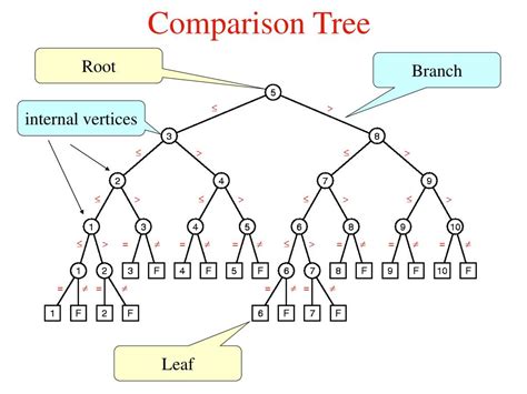 Ppt Binary Searching Powerpoint Presentation Free Download Id4699097