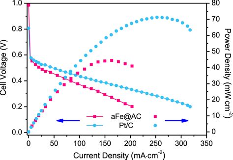 The Polarization And Power Density Curves Of Direct Methanol Fuel Cell Download Scientific