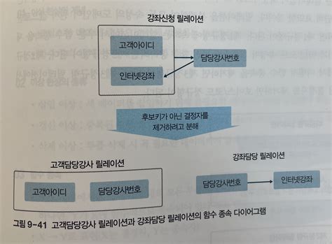 데이터베이스개론 정규화 과정