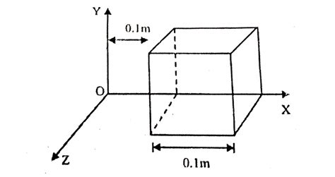A Cube Of Arranged Such That Its Length Breadth Height Are AlongX Y Z Directions One Of Its