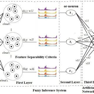 Example Of A Layered Fuzzy Neural Network Download Scientific Diagram