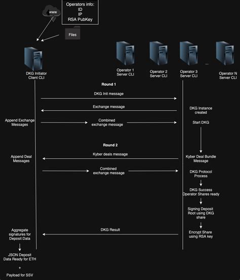 Ssv Networks New Distributed Key Generation Tool Ssv Network