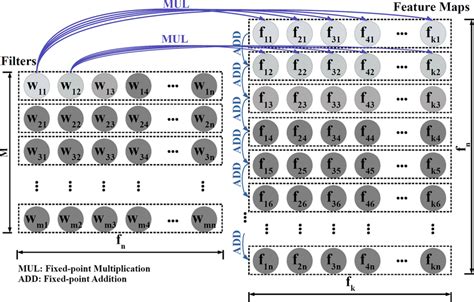 Convolution Operation With Gemm The Output Dimension Of Gemm Is Download Scientific Diagram