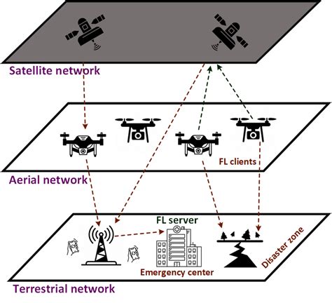 Fl Based Sagin Architecture Download Scientific Diagram