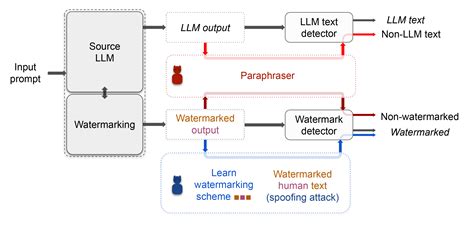 Spamgpt Watermarking Large Language Models Fastml