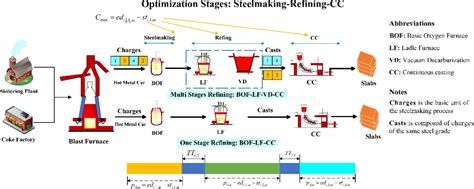 Figure 1 From Optimization Of Steelmaking Energy Efficiency Scheduling