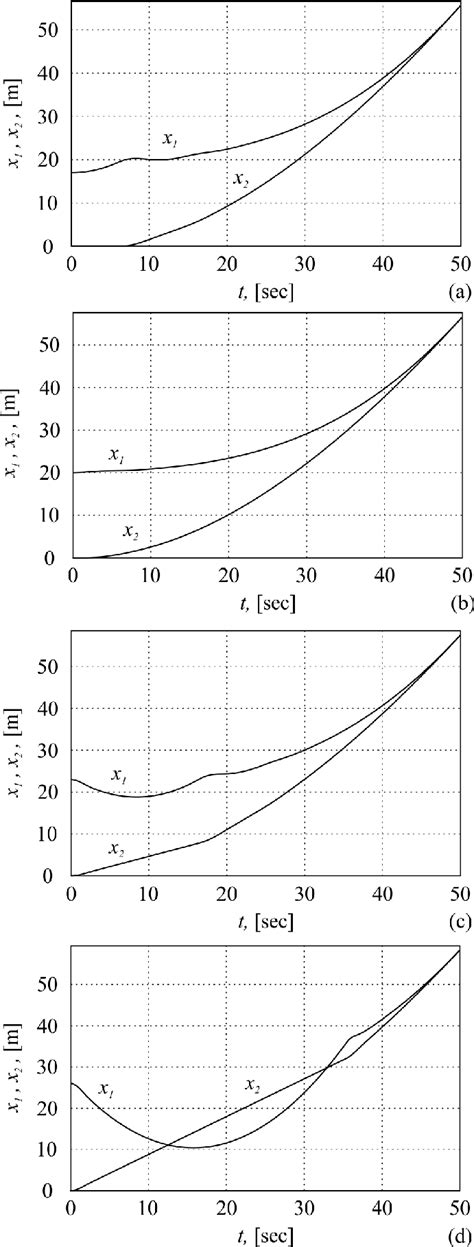 The Dependence Of The Coordinates 1 X And 2 X From Time 100 F N