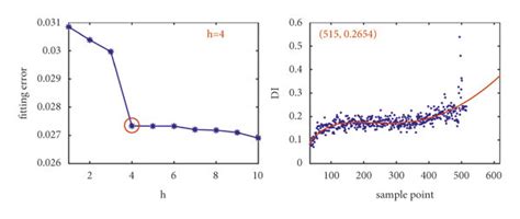 The Fitting Error Curve And Fitted Degradation Model Of A Bearing Download Scientific
