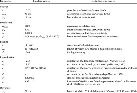 The Following Parameters Were Used In The Model Download Table