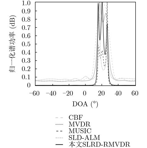 Sparse And Low Rank Recovery Based Robust Doa Estimation Method
