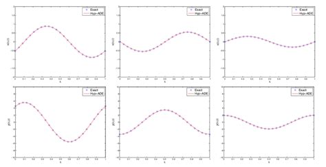 Time Dependent Linear Advection Diffusion Problema 1 ν 003 With Download Scientific