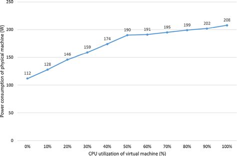 Relationship Between Power Consumption Of Physical Machine And Cpu Download Scientific Diagram
