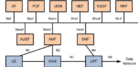 Figure 1 From Network Traffic Capturing In Open Source 5g Core Network