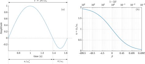 A Example Of The Free Response Of Eq 8 Over One Period B Ratio