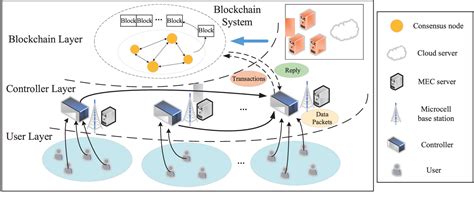 Figure 1 From Energy Efﬁcient Resource Allocation For Blockchain