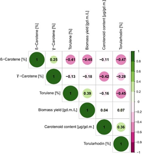 Correlations Between The Yield Of Cellular Biomass Total Carotenoid Download Scientific