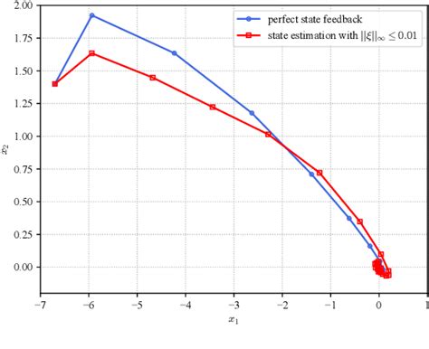 Figure 1 From Robust Model Predictive Control With Recursive State Estimation Under Set