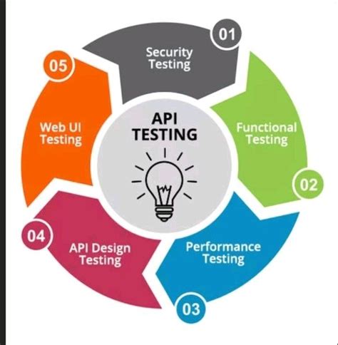 Sagar Mundale On Linkedin Apitesting Apiautomation Manualtesting